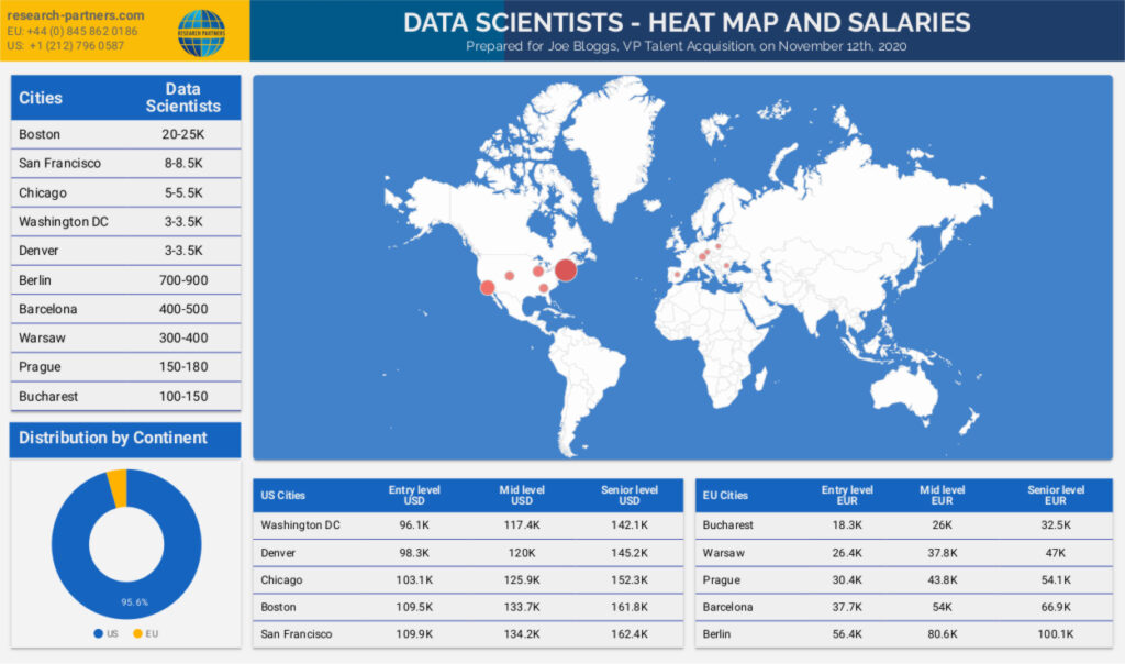 Insight and Talent Heat Maps - Research Partners